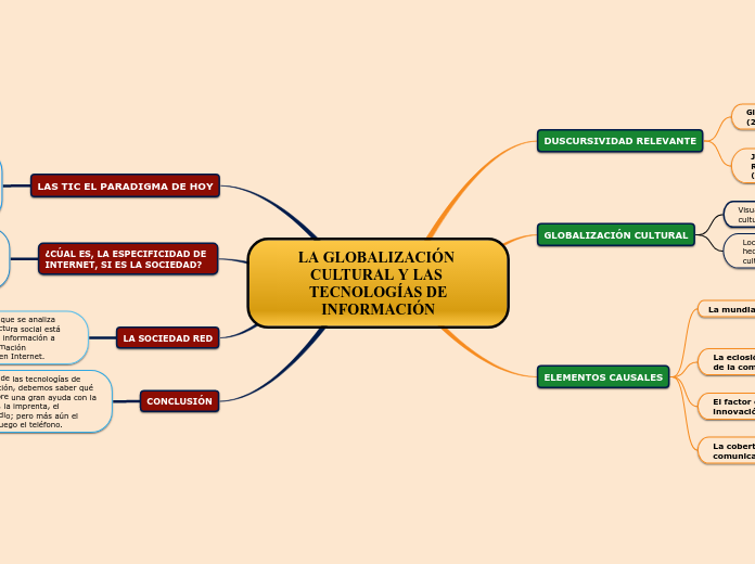 LA GLOBALIZACIÓN CULTURAL Y LAS TECNOLOGÍA...- Mind Map LA GLOBALIZACIÓN CULTURAL Y LAS TECNOLOGÍA...- Mind Map